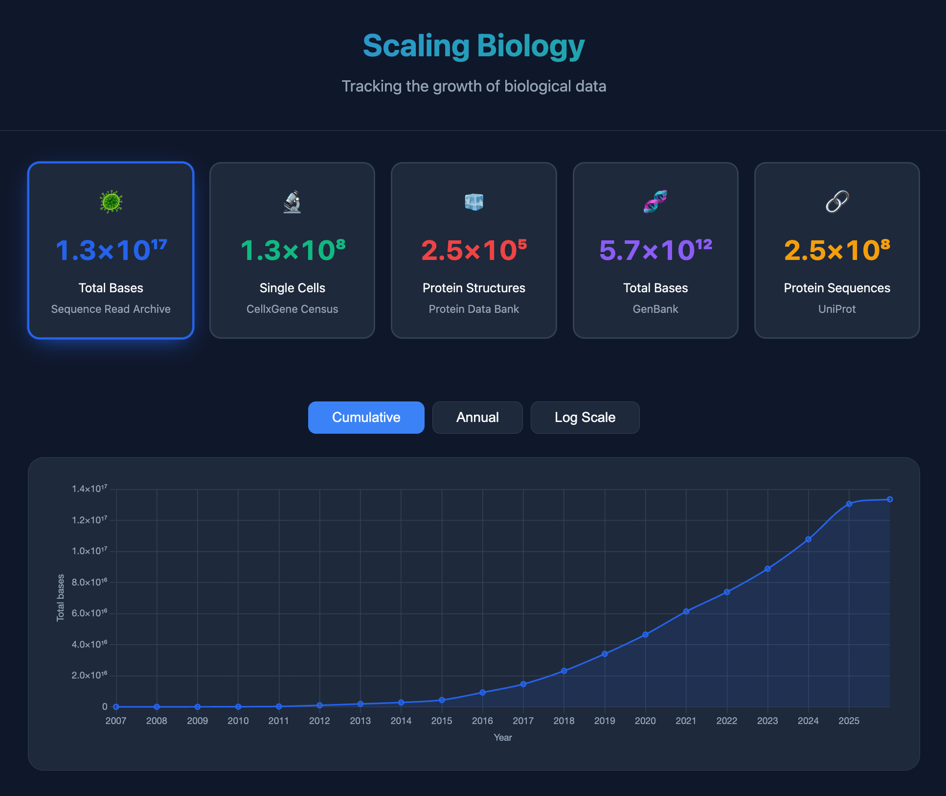 Scaling Biology | Growth of Biological Data
